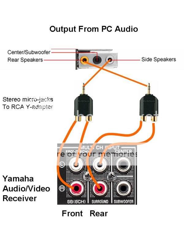 Help With Connecting PC Sound Card To Yamaha (see picture) | AVS Forum