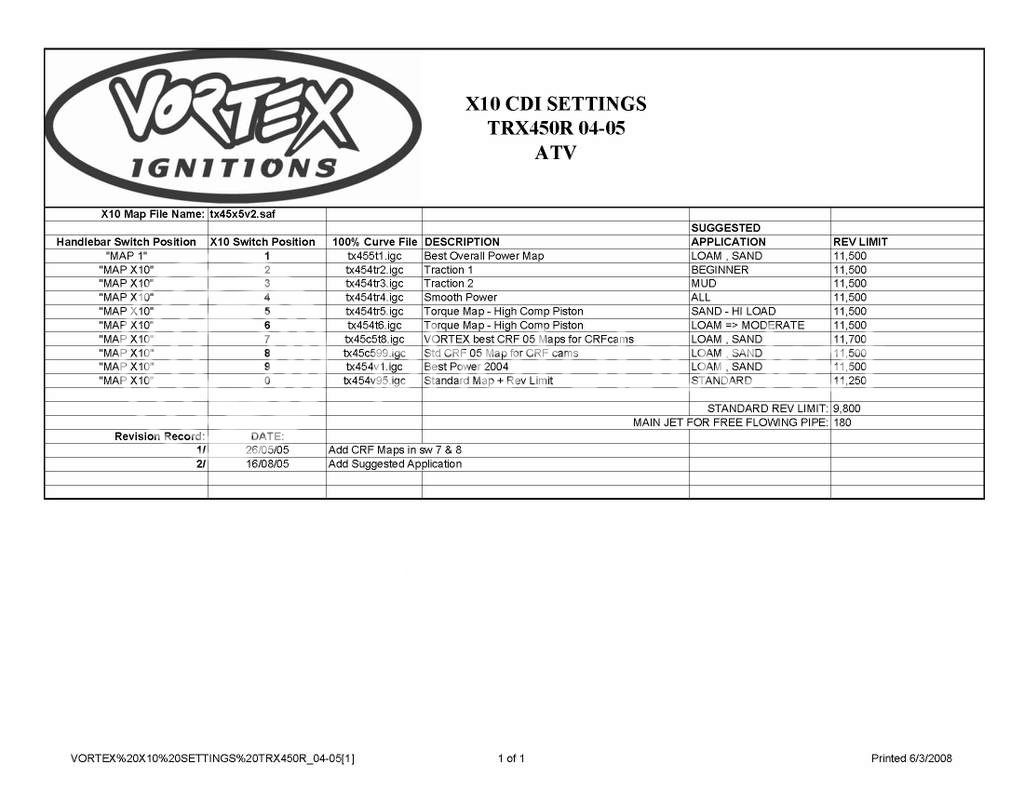 Vortex X10 Ignition (programmable CDI) | Honda TRX 450R